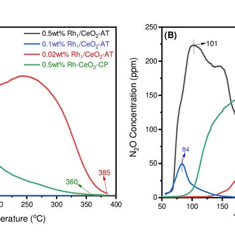 Activity And Selectivity Of Rhceo2 With Different Rh Loading 002 05