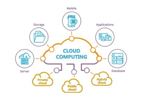 Cloud Computing A Digital Storage By Pasupuleti Manaswini Oct