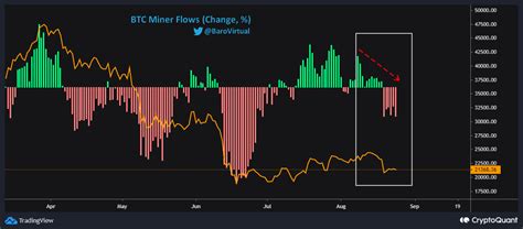 비트코인 채굴자 덤핑으로 하락세 강화전기요금 상승에 현금화 이어질 것 블록미디어