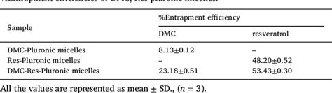 Table 1 From Validated Hplc Method For Simultaneous Quantitative Determination Of