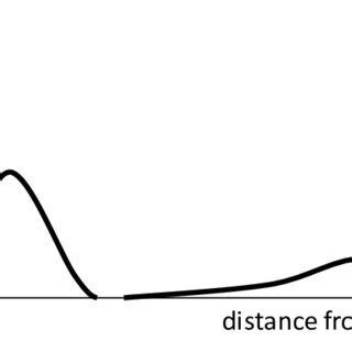Illustration Of How The Ground Shock Wave Change Shape During Download Scientific Diagram