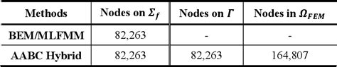 Table 1 From Hybridization Of Finite Element Boundary Element Methods