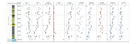 Major And Trace Elements Concentrations For Shanxi Formation Shan 2