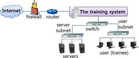 The Entire Network Structure For The Training System Download