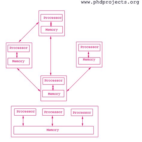 Phd Research Topic In Parallel And Distributed Systems Phd Projects