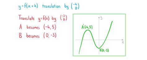 Translations Of Graphs Dp Ib Analysis And Approaches Aa Revision Notes 2019
