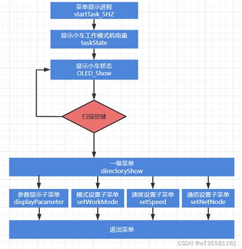 平衡车项目笔记(1)流程图平衡车系统软件流程图 Csdn博客 平衡车项目笔记(1)流程图平衡车系统软件流程图 Csdn博客
