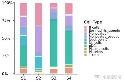 聚焦生信 Cellpct，德运康瑞自主开发单细胞转录组细胞比例“百变”可视化r包 知乎