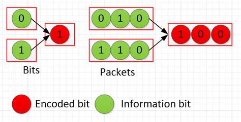 Encoding How To Encode Packet Information By Xor In Matlab Stack