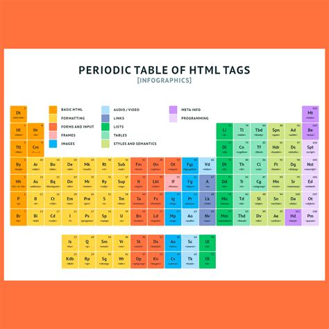 📍periodic Table Of Html Tags 👉click
