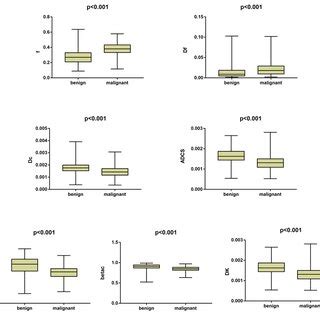 Boxplot Distribution Of 13 Parameters By Using Multiple B Value DWI In