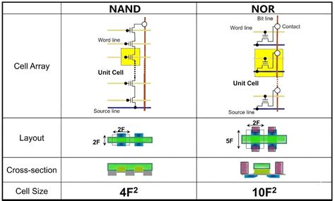 Nor Vs Nand Flash The Industrial Selection Guide Trusty Ic