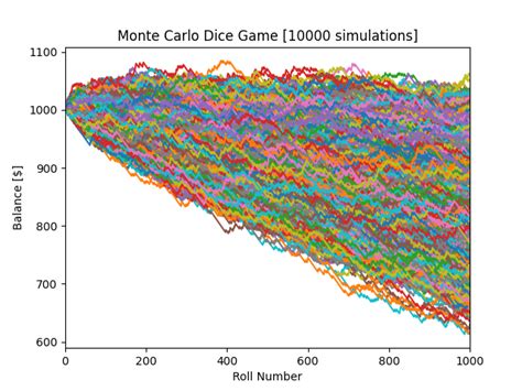 Mastering Monte Carlo Simulation For Data Science A Comprehensive Guide By Tushar Aggarwal