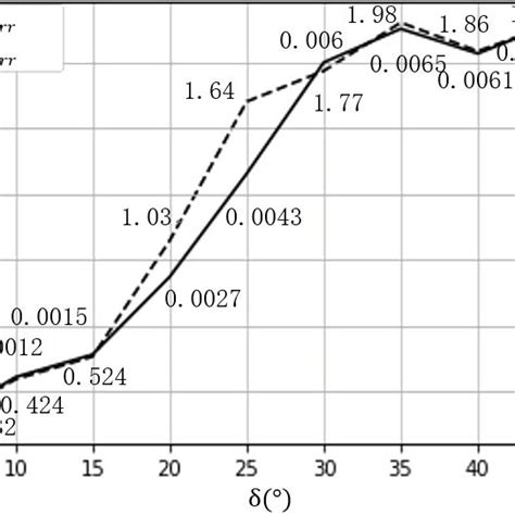 position and posture errors vs interval values download scientific diagram