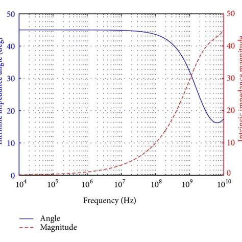 Attenuation Loss With Frequency Variations Download Scientific Diagram