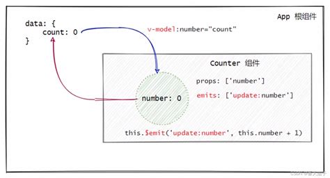 Vue3基础（3）——组件生命周期、watch、组件之间数据共享vue3在watch之后调用的生命 Csdn博客