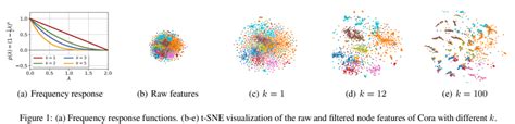 论文解读（agc）《attributed Graph Clustering Via Adaptive Graph Convolution