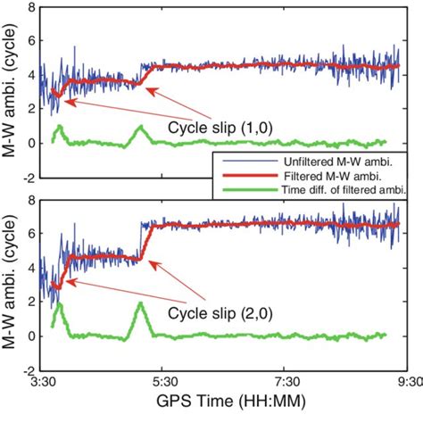 Cycle Slip Detection Using M W Combinations Based On The Turboedit