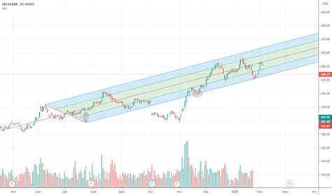 Prix et graphique action Sberbank (MOEX:SBER) — TradingView