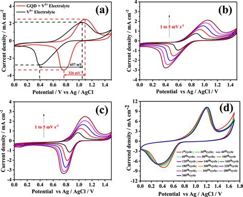 Comparison Of Cv Curve Tested At 5 Mv S⁻¹ Cv Curves Of B Gqd Added Download Scientific