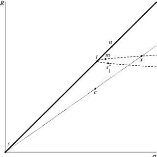 Optimal Portfolios And The Market Portfolio Note This Figure Download Scientific Diagram