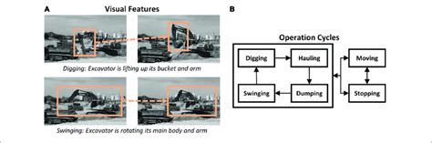 Examples For The Sequential Working Patterns Of Earthmoving