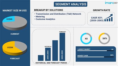 Smart Grid Data Analytics Market Size Share And Report 2032