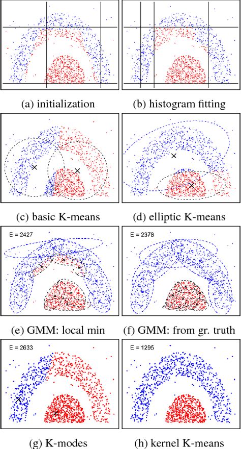 Figure 3 From Secrets Of Grabcut And Kernel K Means Semantic Scholar
