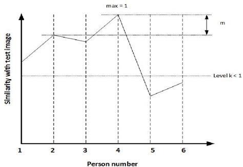 Table 1 From Snowﬂake Logarithmic Metrics For Face Recognition In The
