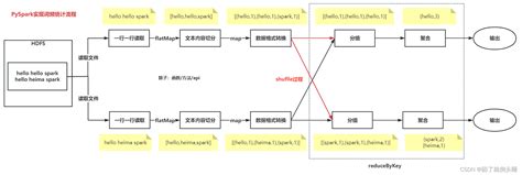 摸鱼大数据——spark基础——spark入门案例词云统计spark词云 Csdn博客 摸鱼大数据——spark基础——spark入门案例词云统计spark词云 Csdn博客