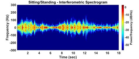 Interferometric Spectrogram Left To Right Download Scientific Diagram