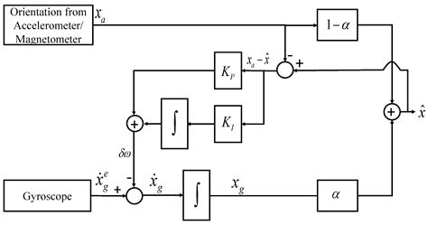 Sensors Free Full Text Cascaded Complementary Filter Architecture For Sensor Fusion In