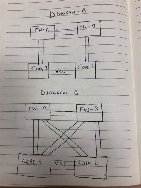 Connection Between Core And Firewall Cisco Community