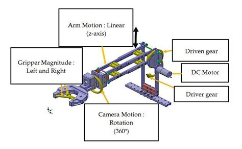 The Design Of Arm And Gripper Download Scientific Diagram