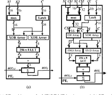 Figure 2 From Efficient Hardware Implementations Of Low Bit Depth Motion Estimation Algorithms