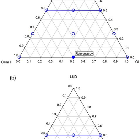 Experimental Design A According To A Restricted Simplex Centroid