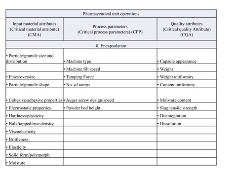 Cma Cpp Cqa For Oral Solid Dosageform Pptx