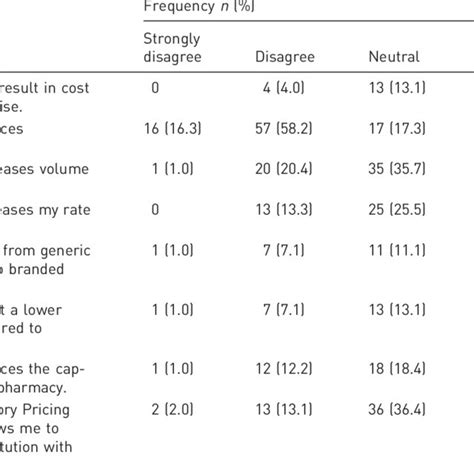Trends In Generic Substitution Practice Download Table