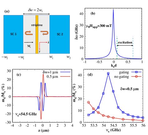 Spin Waves Trapped By Superconducting Gates On Both Sides Of A Download Scientific Diagram