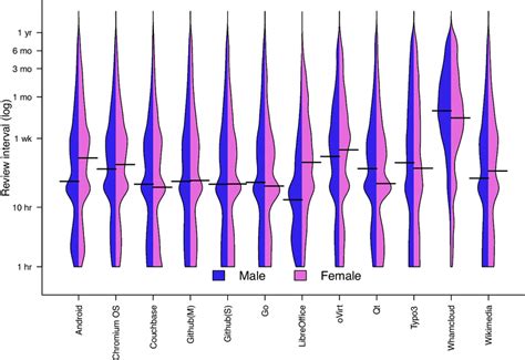 Code Review Intervals Men Vs Women The Middle Line In A Bean Plot