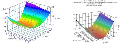 The Response Surface For The Regression Model Download Scientific Diagram