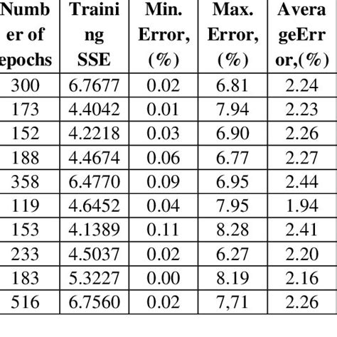 Simulations For Artificial Neural Network With 4 Neurons In The Hidden Download Scientific