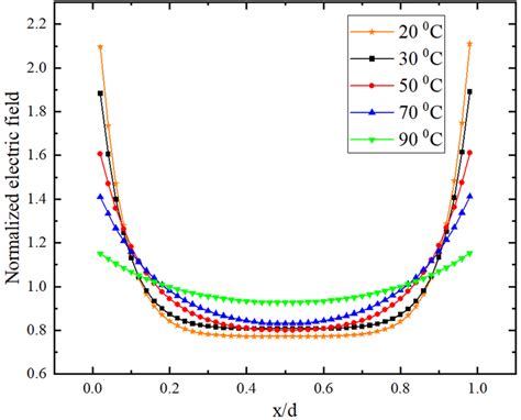 Impact Of Temperature On The Electric Field Distortion In Dry Synthetic