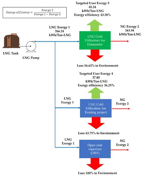 Comparison Of Exergy Efficiency And Loss Between LNG Cold Utilisation Download Scientific