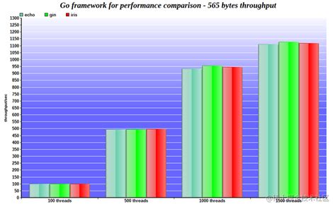Go Language Web Framework Comparison Gin Vs Iris Vs Echo Moment For Technology