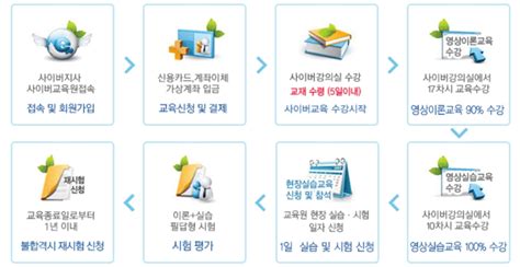 사용시설안전관리자 기출문제 이제 부자가 될 시간