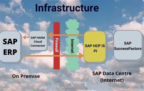 An Overview Of Sap Successfactors Its Architecture And Deployment Model