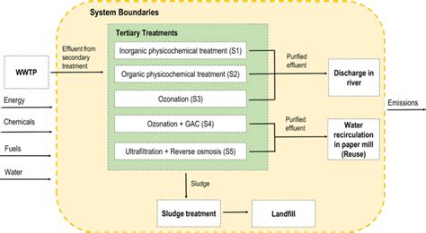System Boundaries Of The Study Download Scientific Diagram