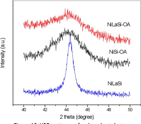 Figure 1 From A Highly Dispersed And Anti Coking Ni La2o3 Sio2 Catalyst For Syngas Production