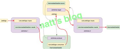 Flink Streaming 作业如何转化为 Jobgraph Matts Blog